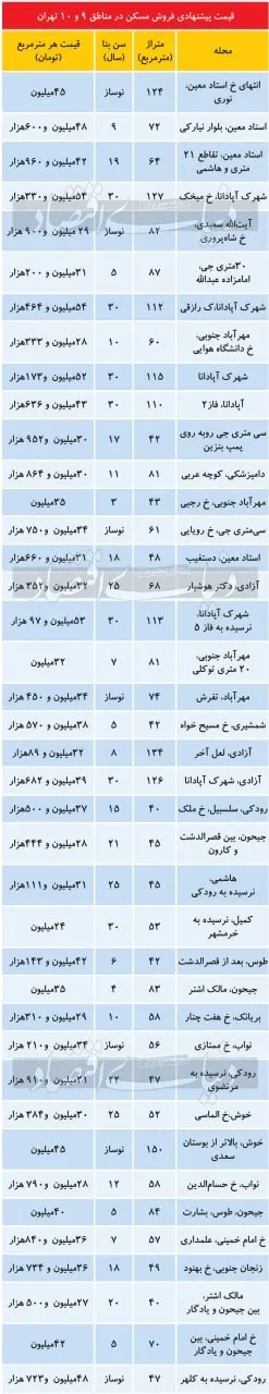 قیمت مسکن در مناطق 9 و 10 تهران چند؟ جدول قیمت روان شهر