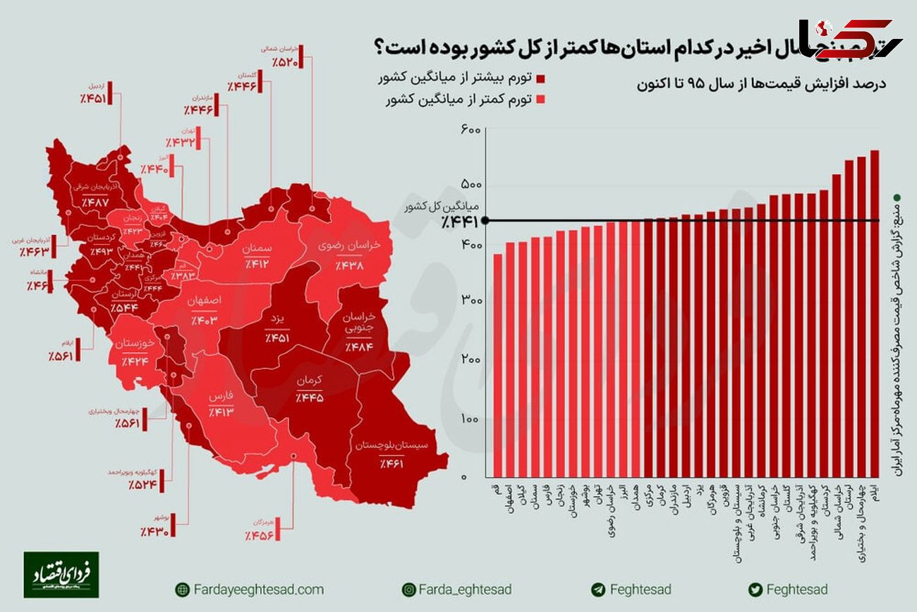 کدام استانها، بیشترین و کمترین افزایش خرج زندگی را تجربه کردند؟